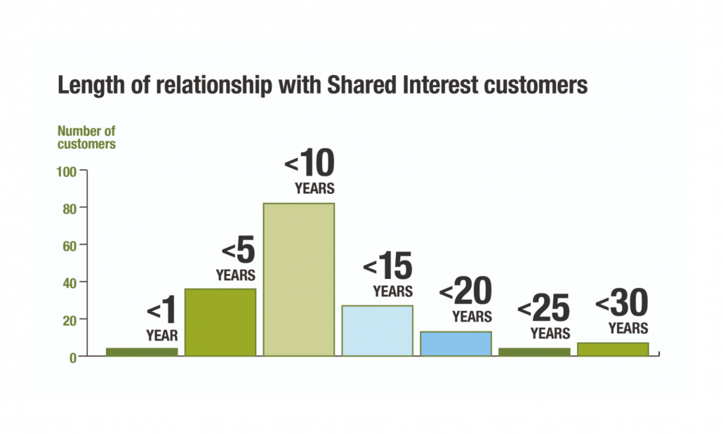 Shared Interest: Social Accounts 2022